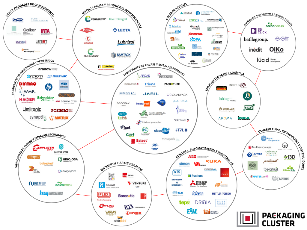 The packaging cluster | Packaging Cluster