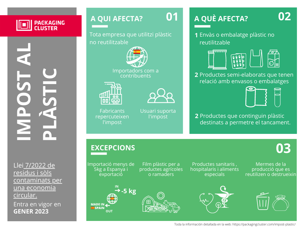 Packaging Cluster | Les conseqüències de l'impost al plàstic pel sector ...