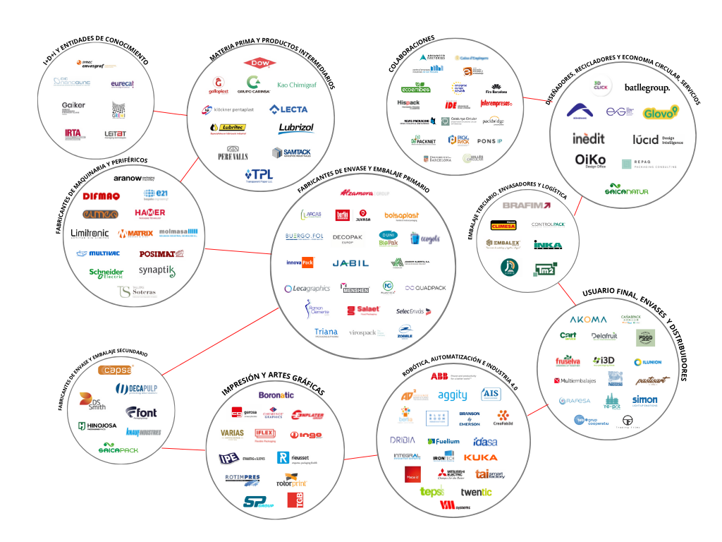 El clúster de packaging | Packaging Cluster